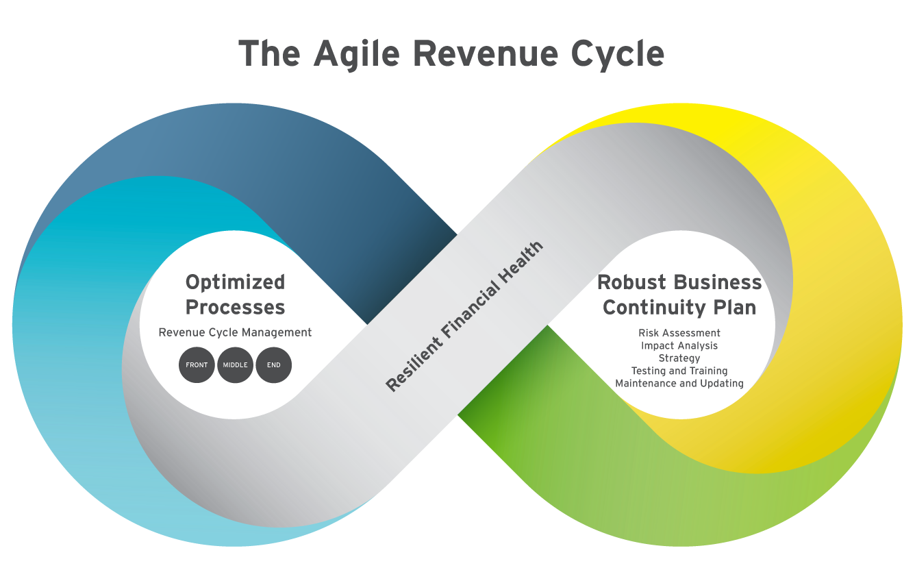 Protecting healthcare revenue flow: the power of a business continuity plan