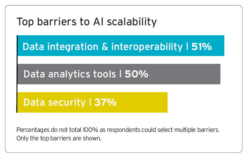 Survey highlights foundational readiness for AI in healthcare